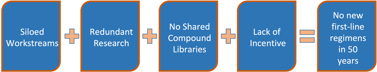 Our Research Model - TB Drug Accelerator