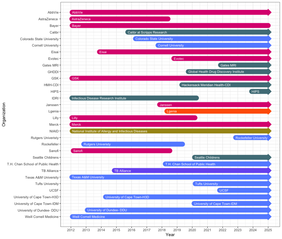 TBDA Timeline - TB Drug Accelerator